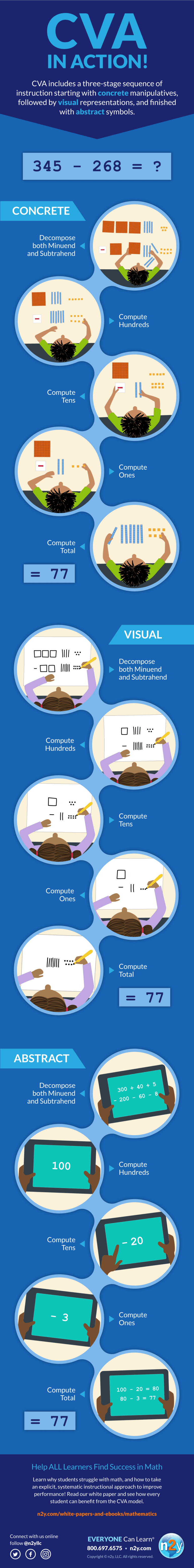 Infographic: CVA in Action - n2y Blog