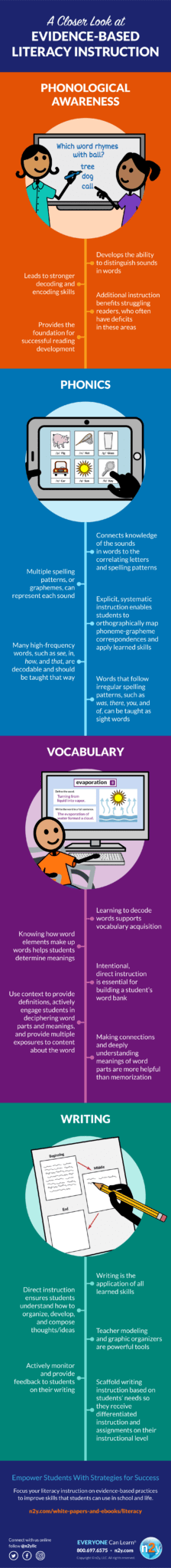 Infographic: Evidence-Based Literacy - n2y Blog