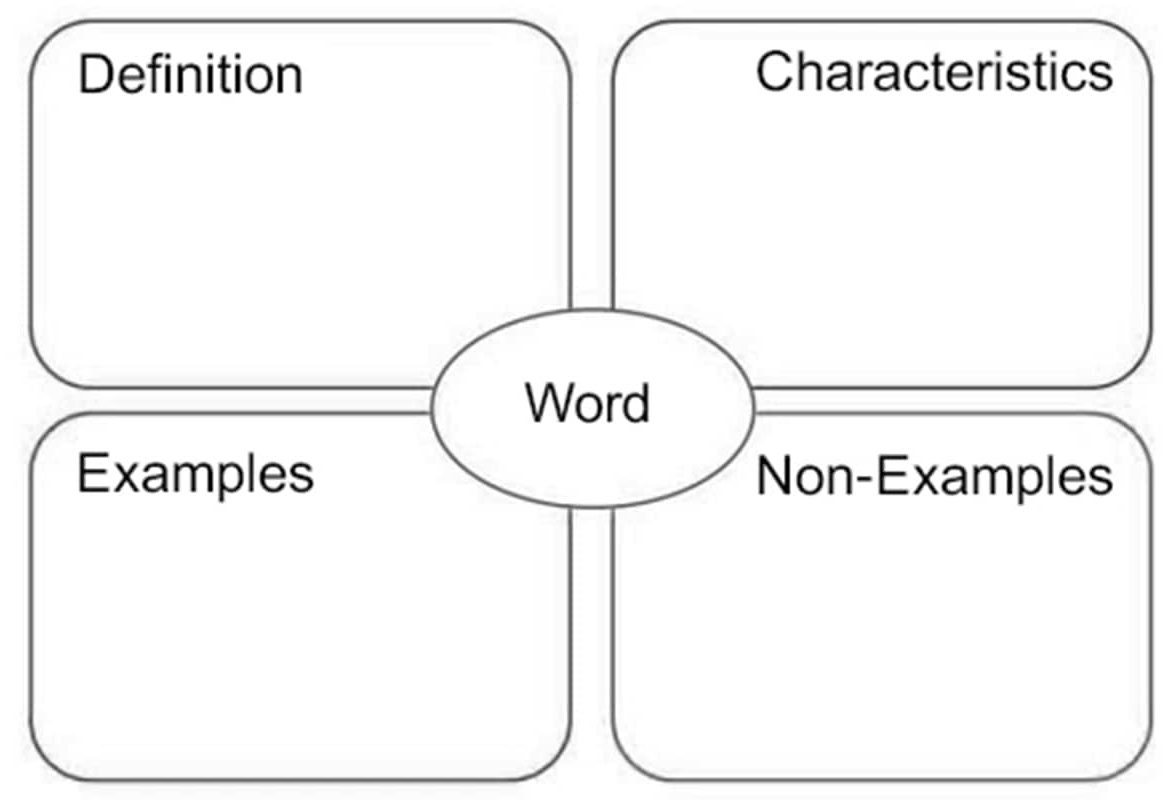 Language And Literacy The Frayer Model N2y