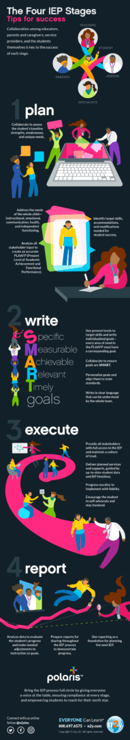 Infographic: The Four Stages of the IEP Process - n2y Blog